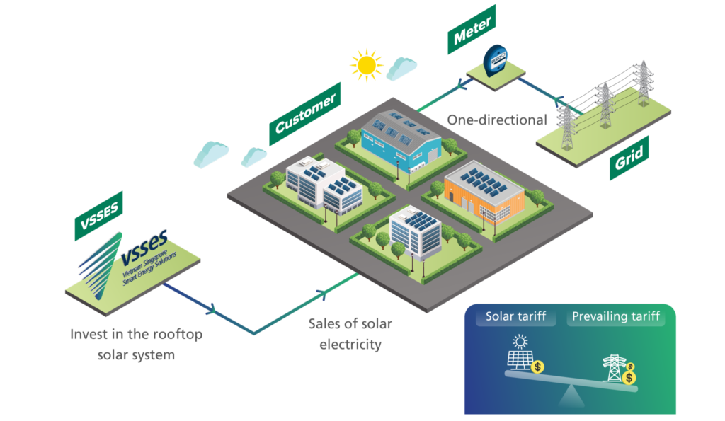 Should business owners invest in rooftop solar themselves or partner ...
