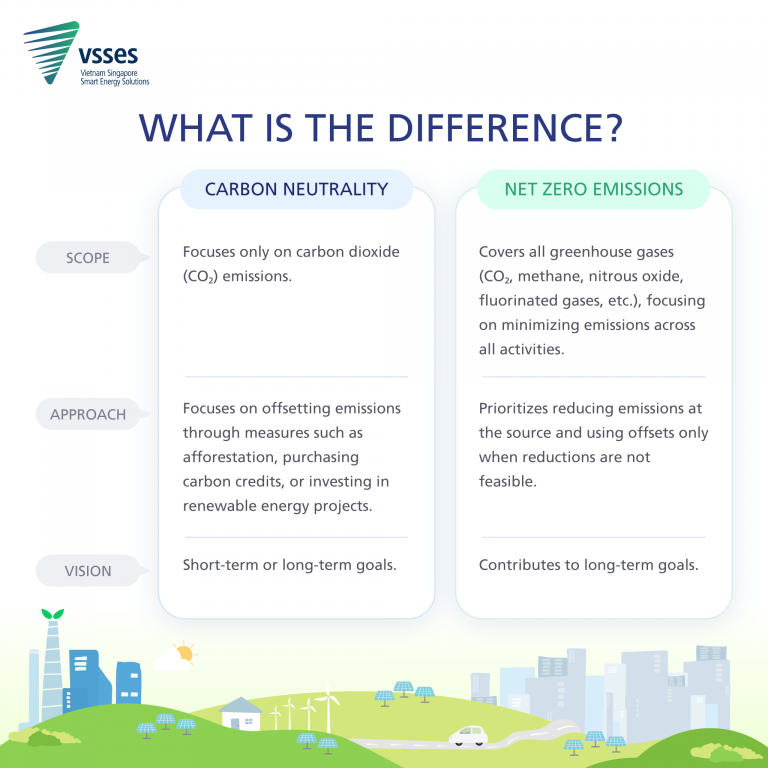 CARBON NEUTRALITY vs NET ZERO EMISSIONS: UNDERSTANDING THE DIFFERENCE - VSSES